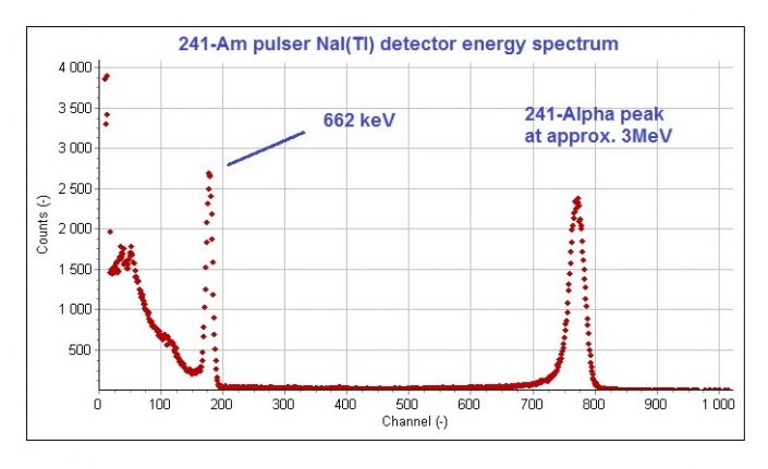 Scintillation Detectors ⋆ Scionix