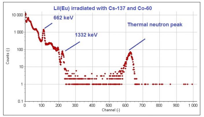 Scintillation Crystals ⋆ Scionix