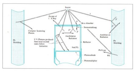 Scintillation Detectors ⋆ Scionix